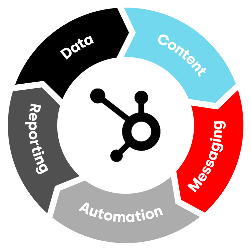 HubSpot | What does HubSpot do?