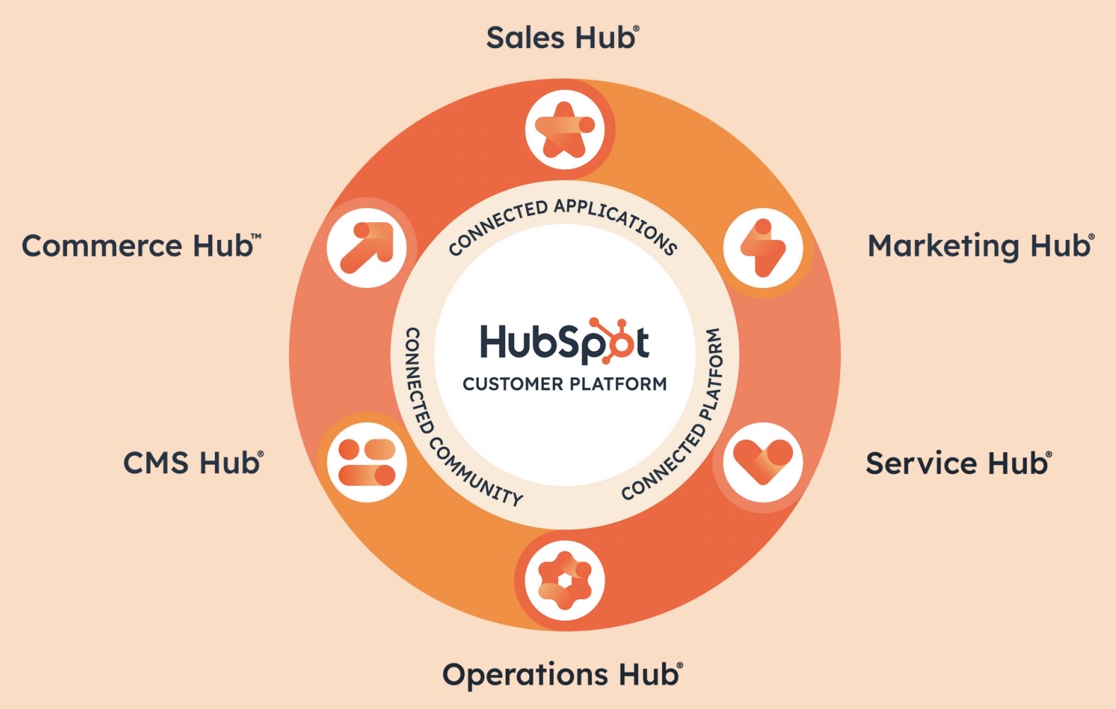 De Evolutie van HubSpot: van een CRM tot een AI-Powered Customer Platform