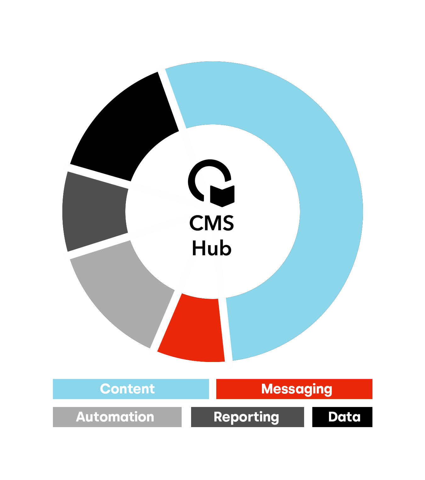 HubSpot CMS | Turn your website into your best salesperson